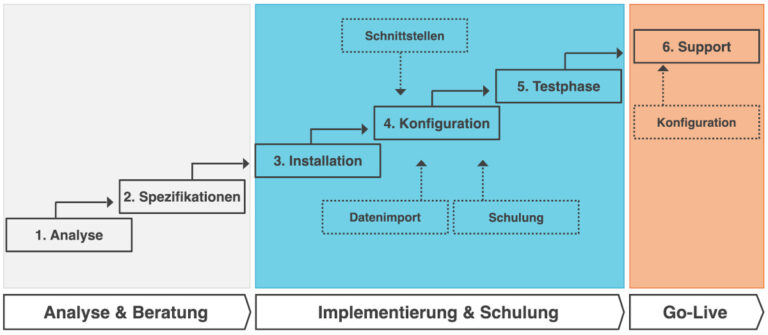 Ablauf der Software Integration | Lisam Systems Deutschland Ablauf der Software Integration | Lisam Systems Deutschland