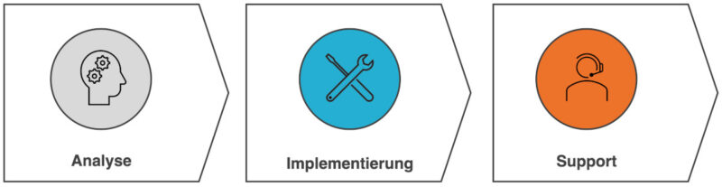 Ablauf der Software Integration | Lisam Systems Deutschland